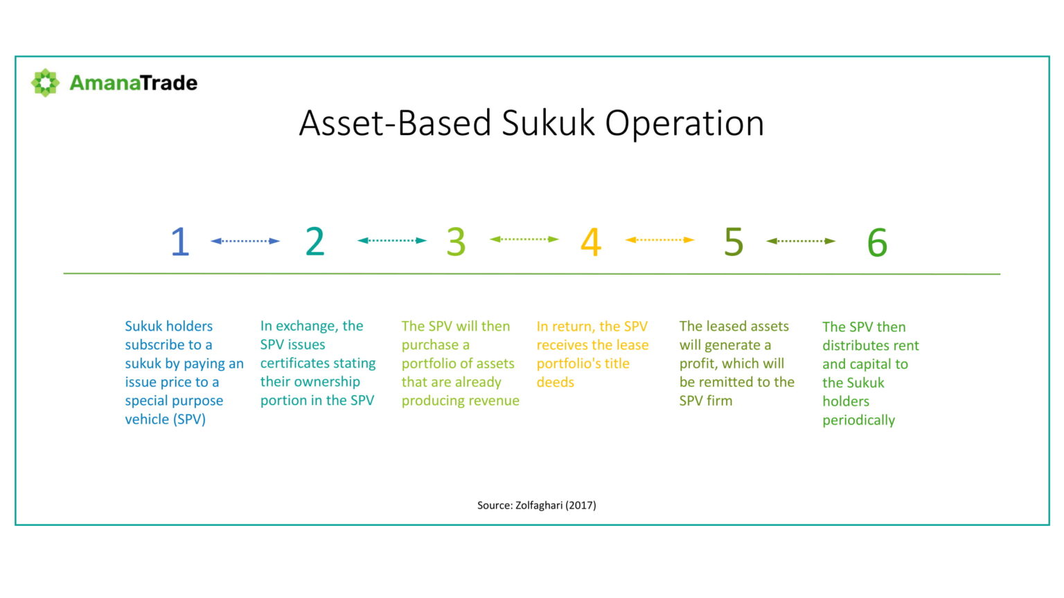 What Makes it Different Between Asset-Backed and Asset-Based Sukuk ...